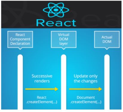 Web Snippets: Overview of React