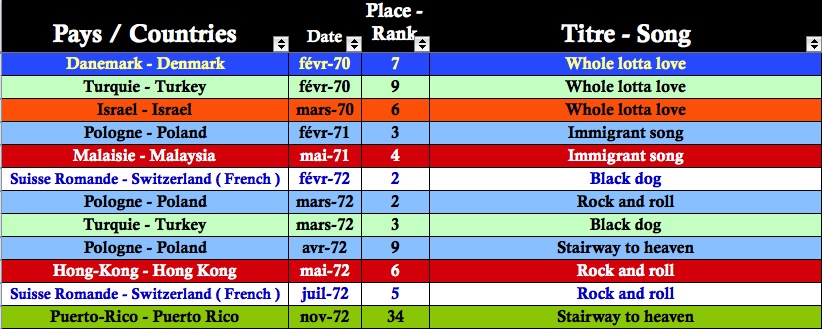 World singles charts and sales TOP 50 in 58 countries: LED ZEPPELIN