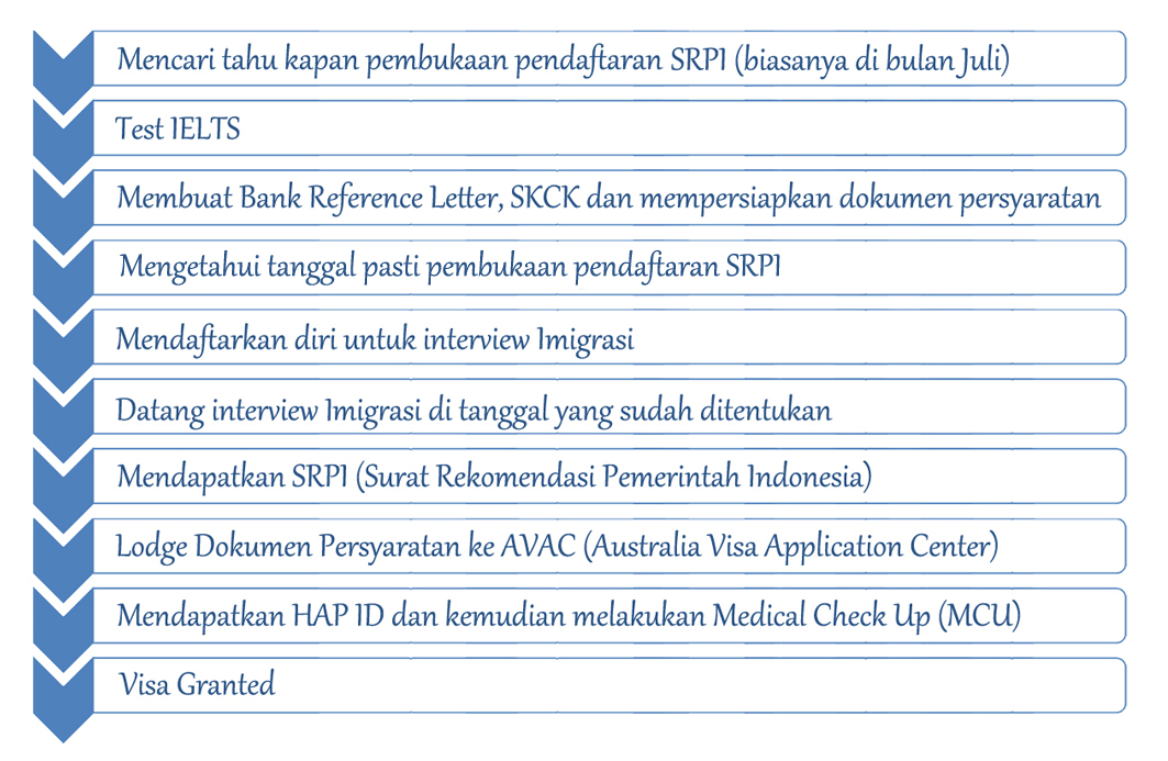 ღ Queen's Eye ღ : Tahap dan Cara Mendaftar WHV (Work & Holiday Visa ...