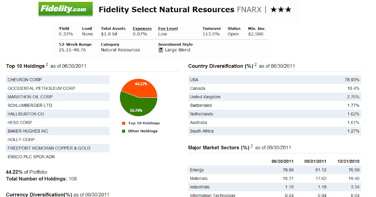 Fidelity Select Natural Resources Fund (FNARX) | MEPB Financial