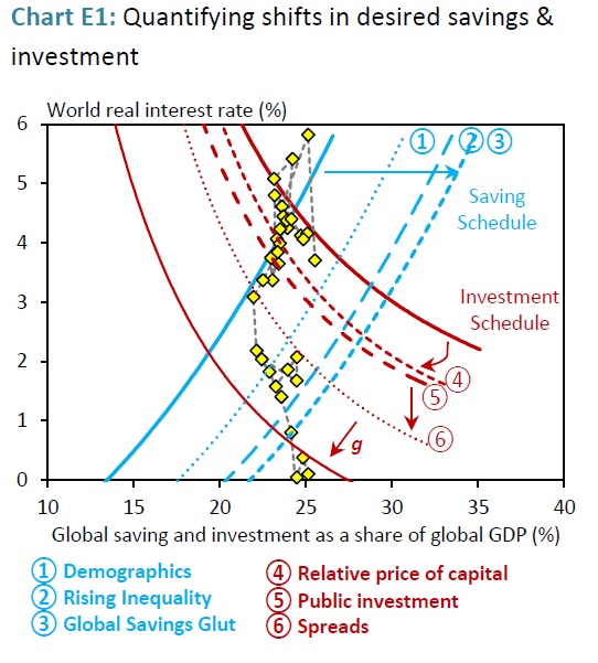 CONVERSABLE ECONOMIST: Will the Causes of Falling Real Interest Rates ...