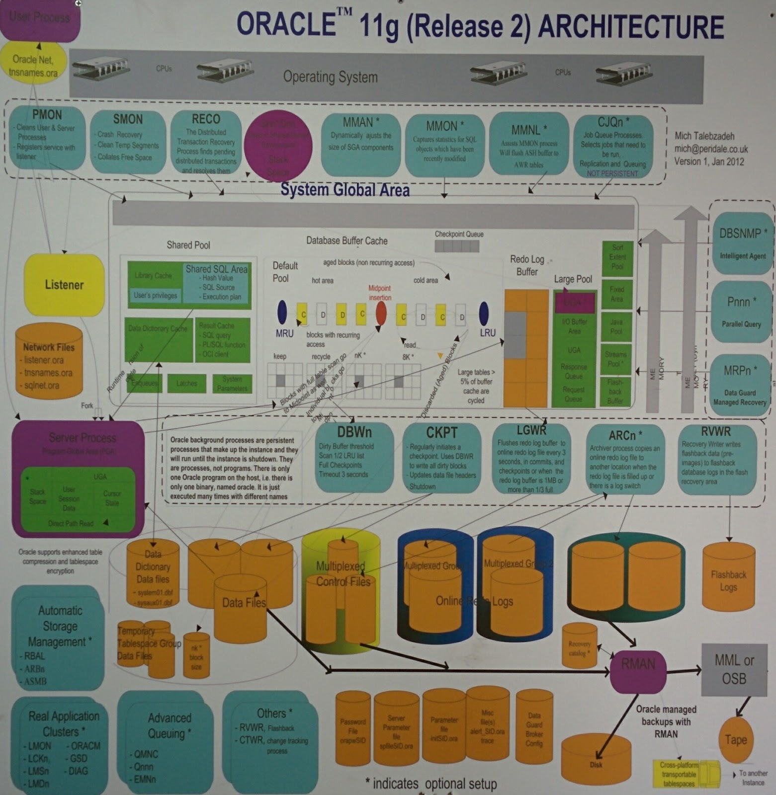Data Base Administrative: Architecture Structure
