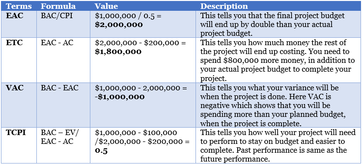 MANAGEMENT YOGI: PMP Protein: Earned Value Management – Advanced
