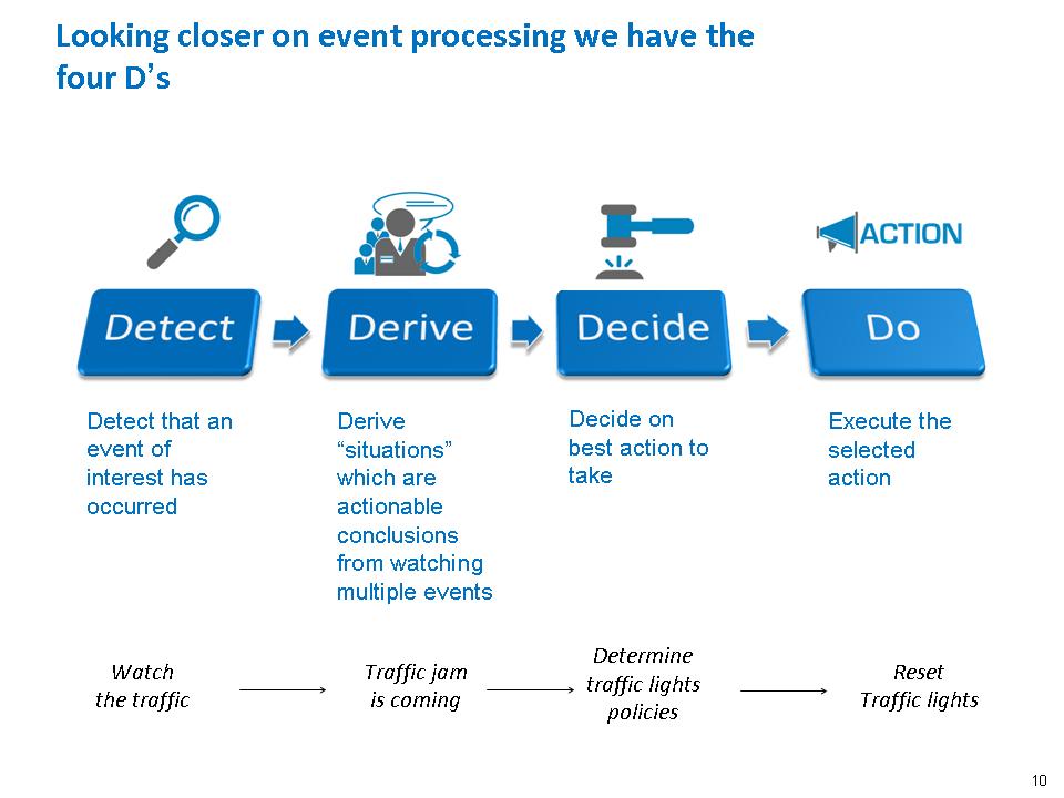 Event Processing Thinking: On event model and decision model