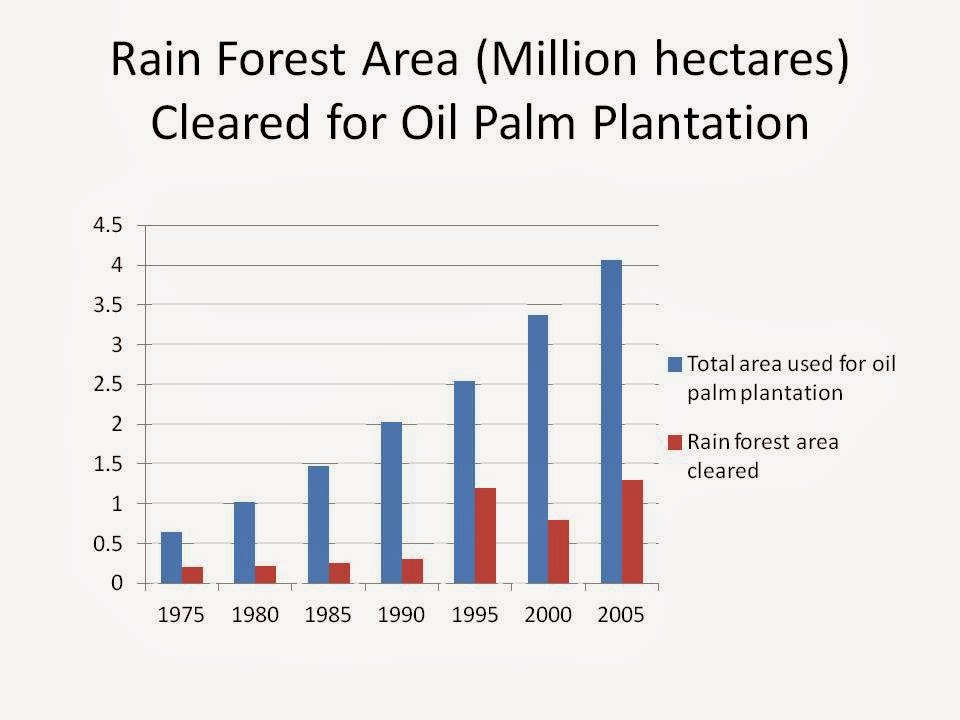 Deforestation: Case study in Malaysia: Causes