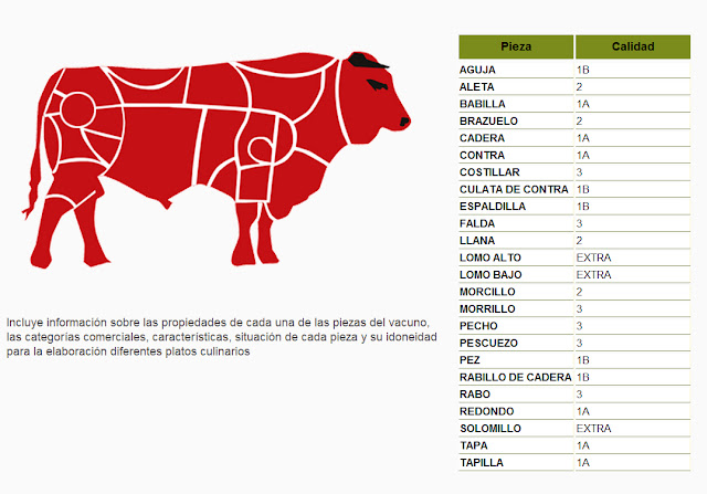 GastroNomia: Tipos de cortes: Despiece del VACUNO