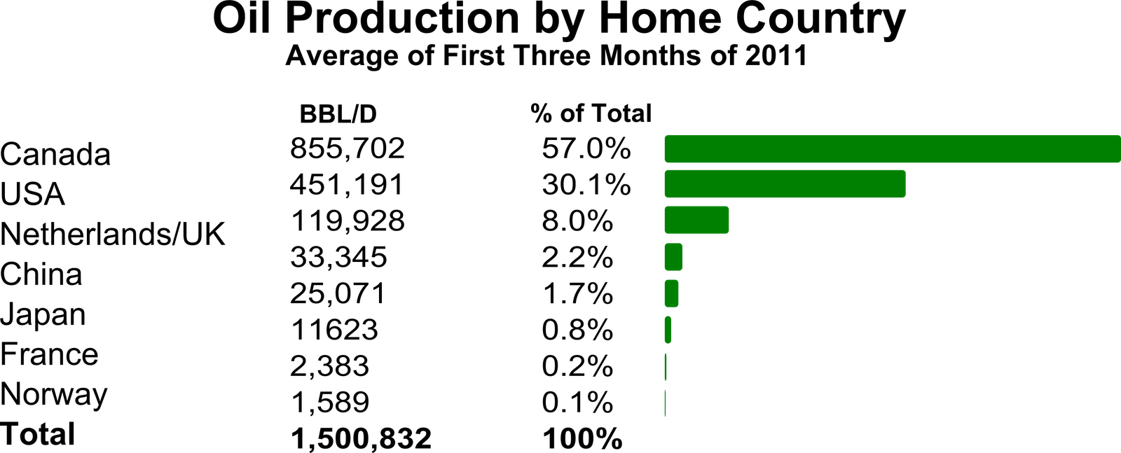 Oil Sand Box: Oil sand production by country