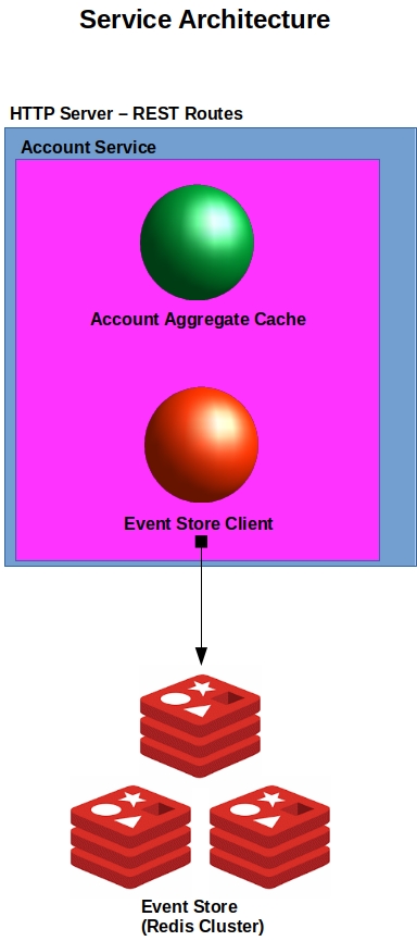 Tech Tips Event Sourcing With Redis Streams
