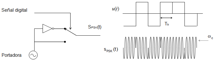 Modulación Digital PSK ó BPSK (Binary Phase Shift Keying) ~ Mundo teleco