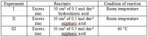 Learning Chemistry: SPM 2010 - Rate of reaction