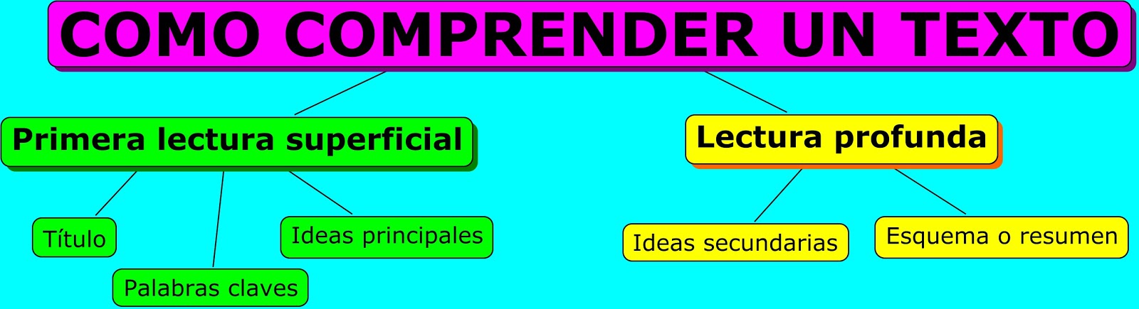 El blog de 6º B: COMO COMPRENDER UN TEXTO