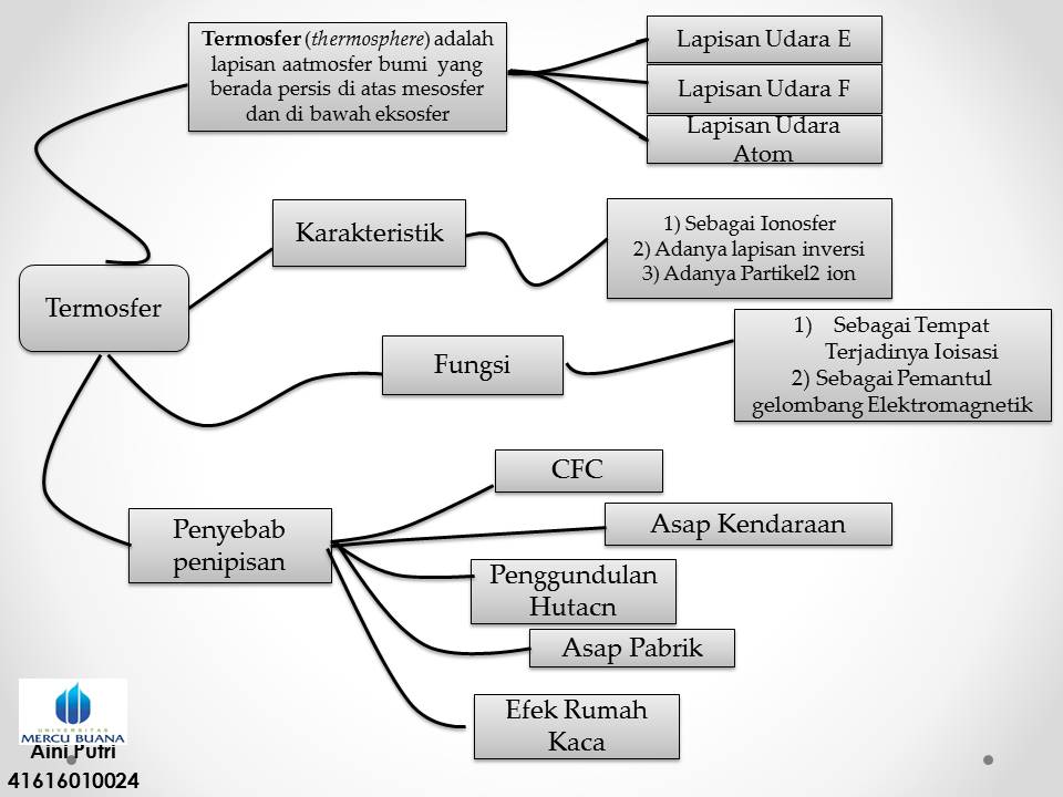 KimintekHijau.com: Termosfer