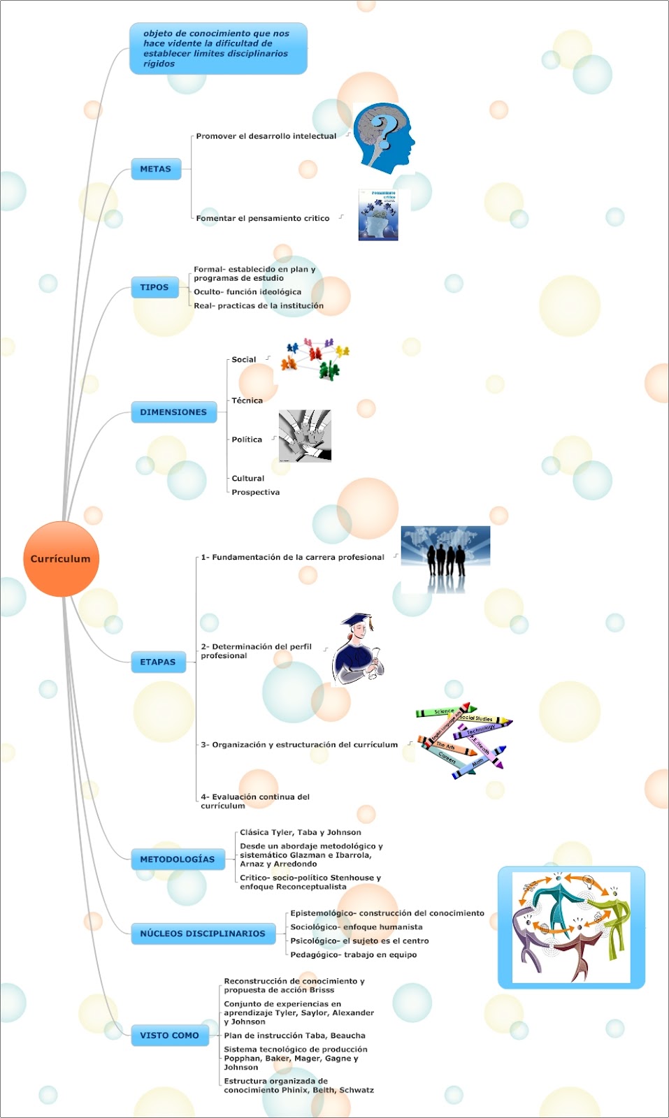 Práctica/Didáctica 2/Currículum: Mapa mental del Equipo 7 (Grupo 003)