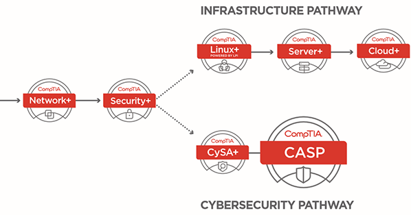 CompTIA Advanced Security Practitioner (CASP) Certification Exam ...