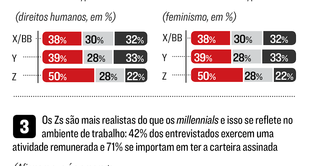 Jornalista Polibio Braga: Os millennials são coisa do passado, conta a revista Exame