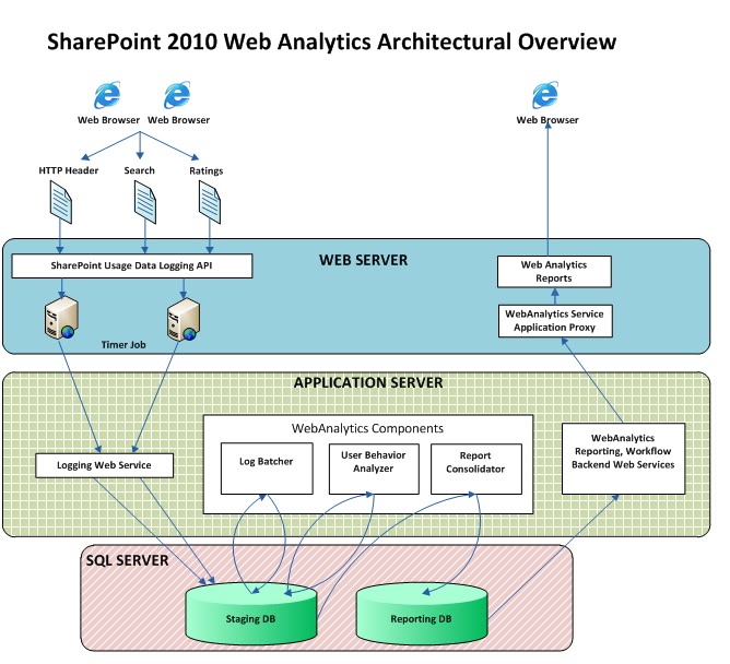 SharePoint Connoisseur: SharePoint 2010 Web Analytics Service insight part I - Planning and ...