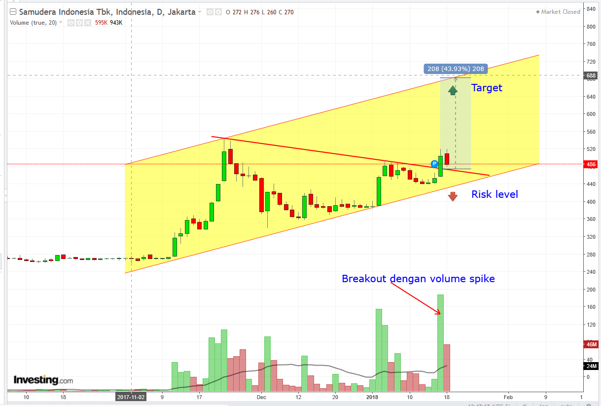 Potensi Saham SMDR | Investing.com