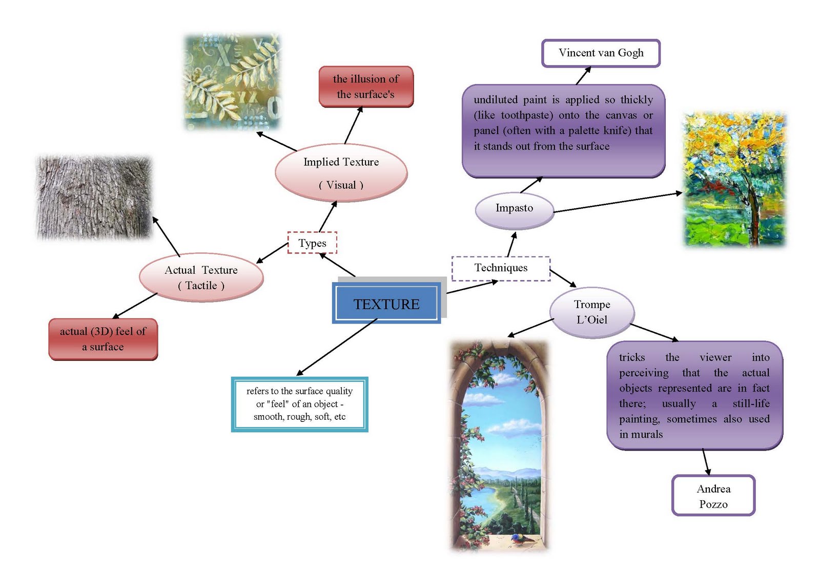 Wen Chee's Blog: Elements of Art & Design_Mindmap