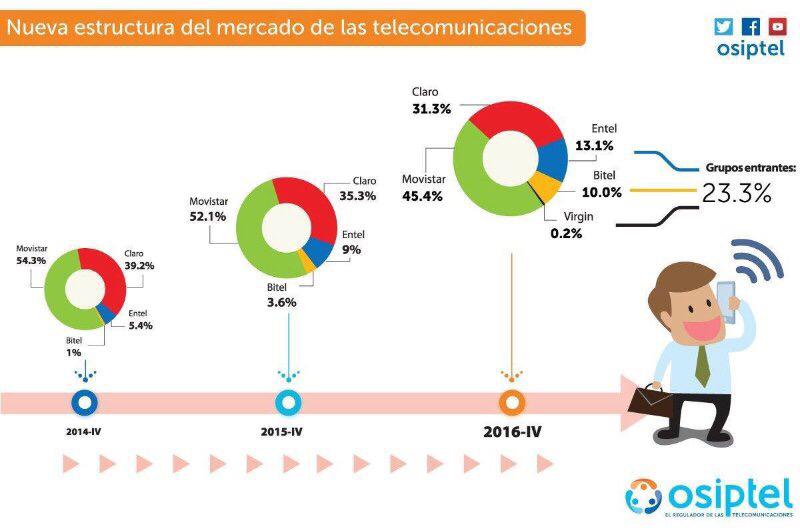 Telecomunicaciones: Mercados y Tecnologías: PERU: Datos de ...