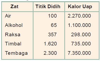 Pengertian Titik Beku, Titik Didih, Titik Lebur, Kalor Lebur, Kalor ...