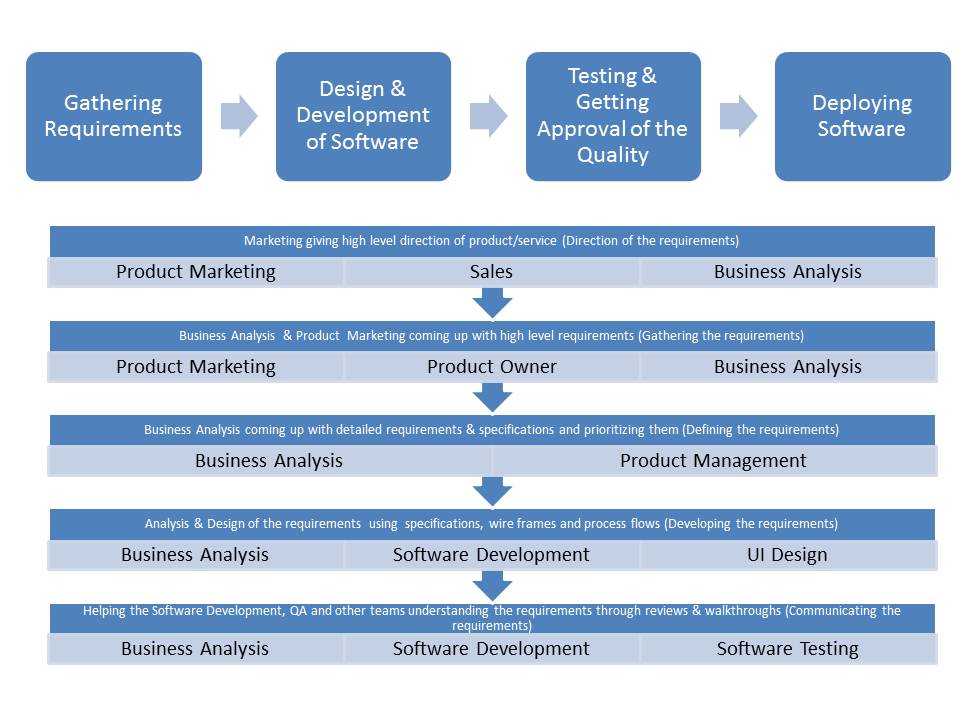 Introduction to Business Analysis