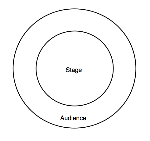 Types of Performance Spaces- Thrust and Arena Stages/Space | Drama