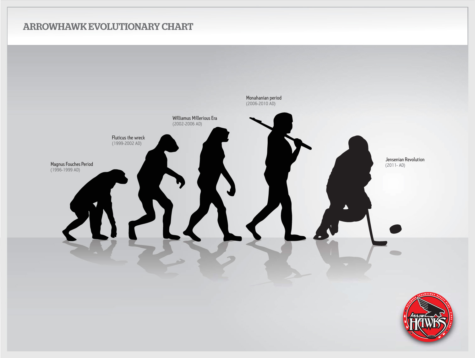 Arrowhawk Hockey Club: 6-time CAHL champions: The evolution of the ...
