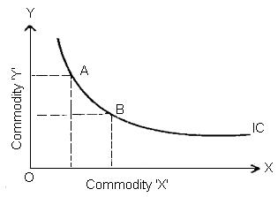 Properties of Indifference Curve - Oscar Education/Economics