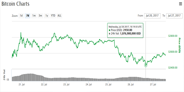 Charts of Bitcoin Price - Professional Writer, Designer and SEO Expert