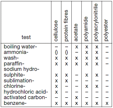 How to dye and procedure of dyeing for textile: Dye class ...