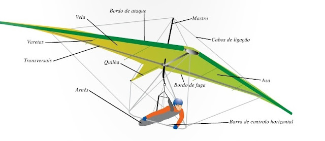 aerosngcanela: Como voam as asas-delta