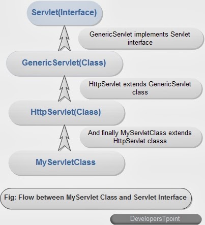 Servlet:Introduction and Architecture Overview ~ DevelopersTpoint