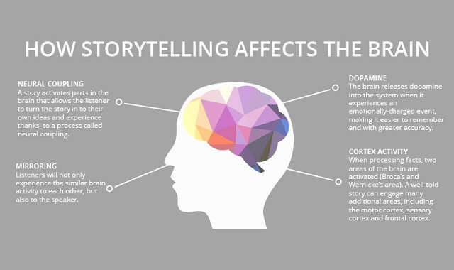 The Science of Storytelling #infographic - Visualistan