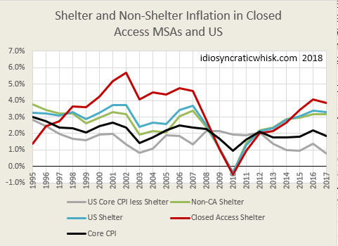 Idiosyncratic Whisk: Housing: Part 337 - Shelter inflation
