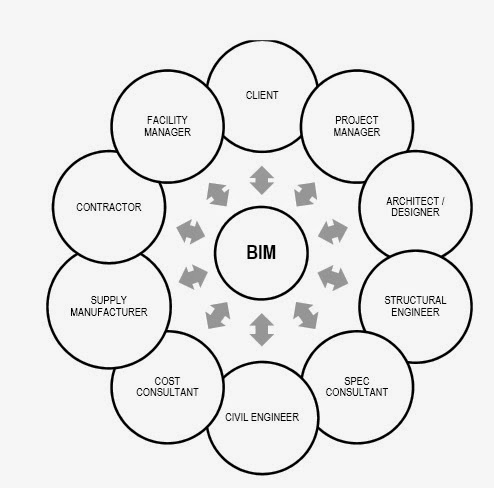 Making sense of the "Complicated": Beginning with BIM (Building ...