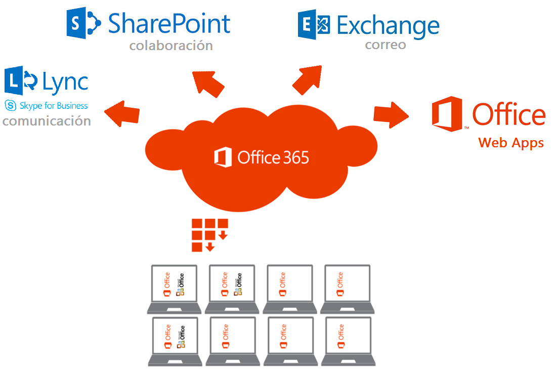 Foro Tecnológico: Descripción de servicios de Office 365