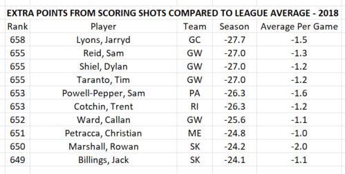The Wooden Finger: AFL Statistics Series #2: Scoring a Behind ...