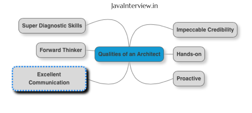 java architect interview questions