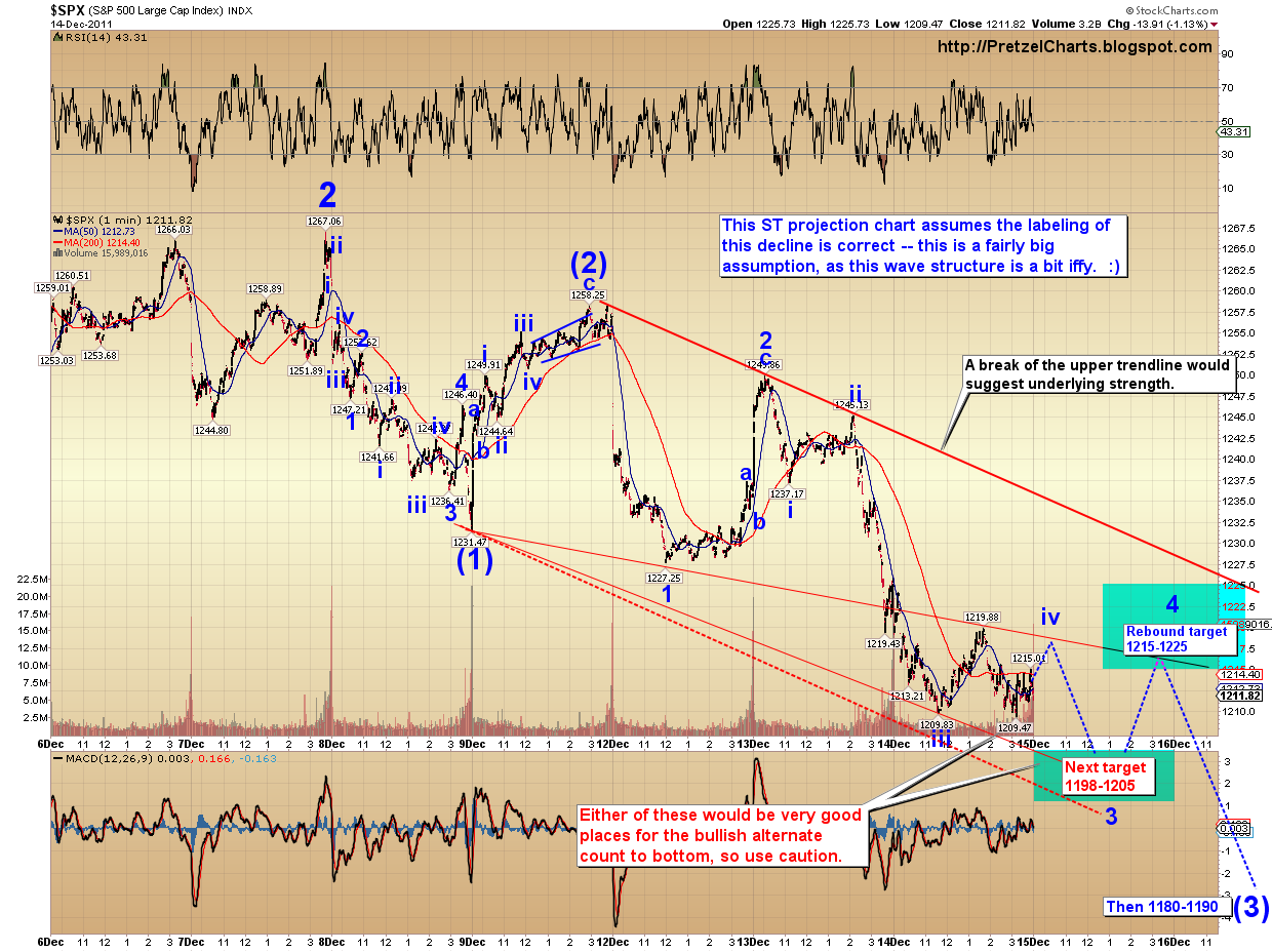 Pretzel Logic's Market Charts and Analysis: SPX and NDX Update: Targets ...
