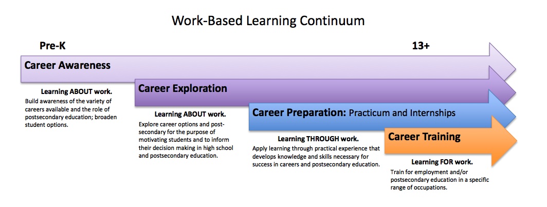 Learning In Afterschool & Summer Blog: Work-Based Learning Continuum ...