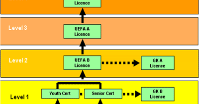 Coaching Badges: UEFA Coaching Pathway