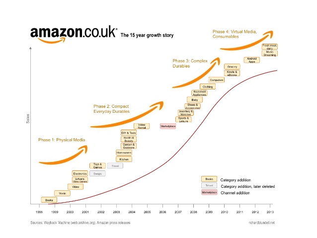 Lauren Warren: Amazon's (Rare) Unrelated Diversification Strategy is a ...