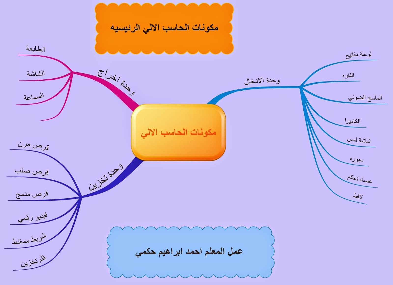 مدونة مقرر إنتاج الوسائل التعليمية واستخدامها مكونات الحاسب الالي الرئيسية