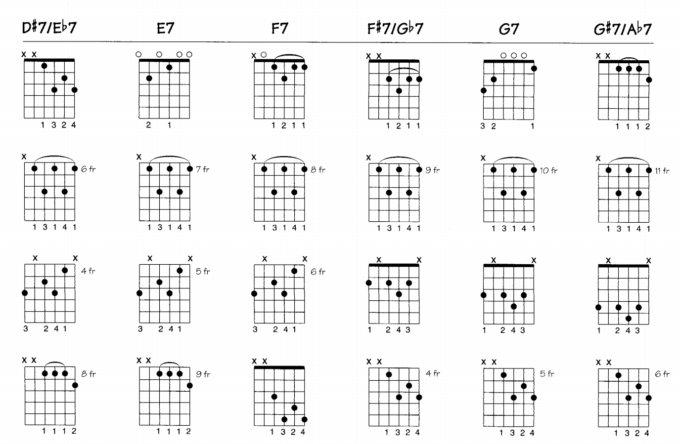Gitar Akorları: Gitarda Yedili 7 Akorlar