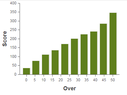 Immortal Coder: Sample ExtJs Column Chart