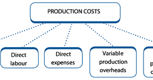 The efficiency of the production cost - Project Management | Small ...