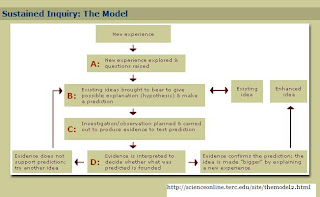 nicole's science space: Sustaining the Process of Inquiry