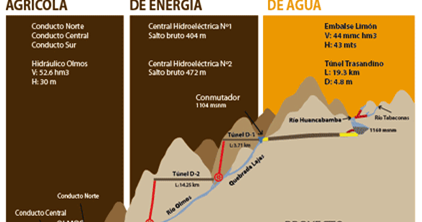 PROYECTO OLMOS Y SU POTENCIALIDAD