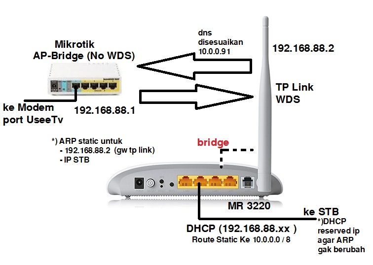 STB UseeTV Tanpa Kabel "Manfaatkan Fasilitas WDS TP-LINK ke Mikrotik ...