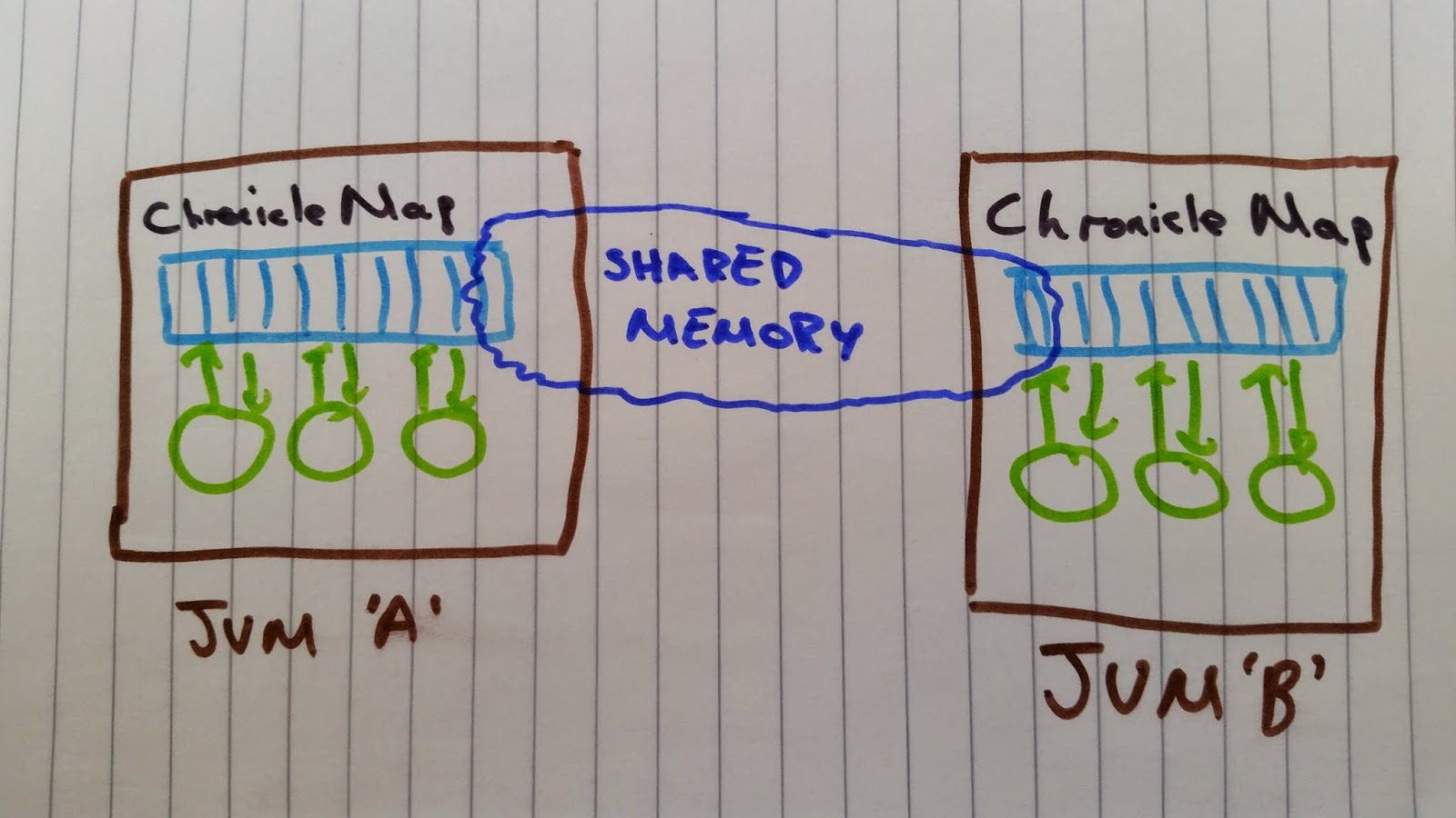 Rational Java Chroniclemap Java Architecture Using Off Heap Memory